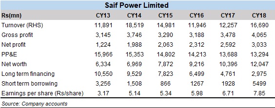Saif Power Limited – Business Recorder